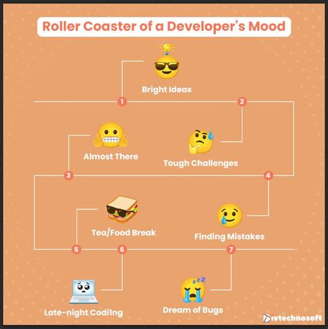 Divtechnosoft On Linkedin Developer Developerslife Developers Code Appdevelopment Moods