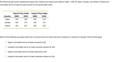 Solved The Following Table Shows Hypothetical Export Price