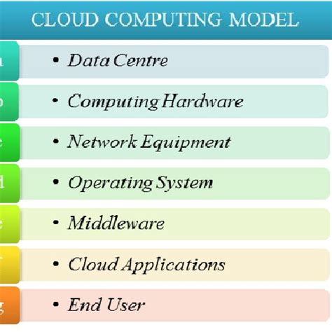 Layers Of A Typical Cloud Computing Model Download Scientific Diagram