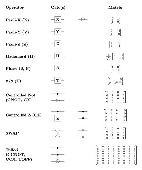 3 Commonly Used Quantum Logic Gates Their Circuit Diagram Download Scientific Diagram