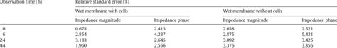Relative Standard Error From The Fitting Process Download Table