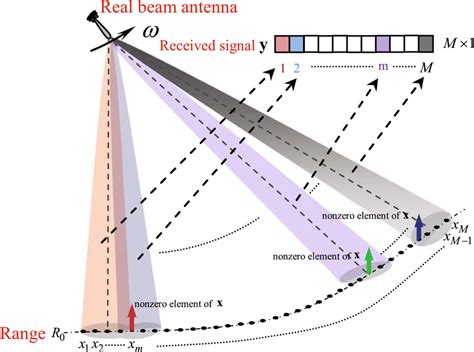 Beam Scanning Radar The Best Picture Of Beam