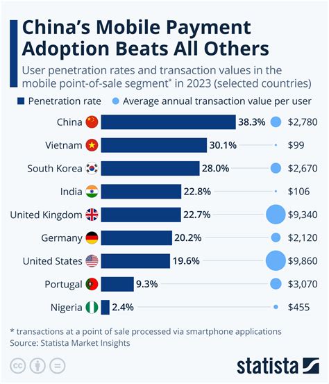 Chart Chinas Mobile Payment Adoption Beats All Others Statista