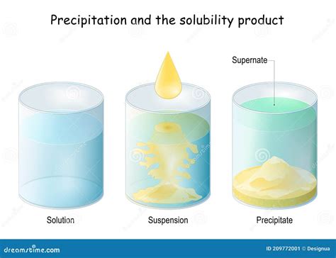 Solubility Examples
