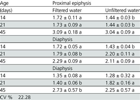 Mean ± Standard Deviation Bone Mineral Density Mm Al Of The Download Scientific Diagram