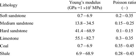 Typical Range For Youngs Modulus And Poisson Ratio For Different Types