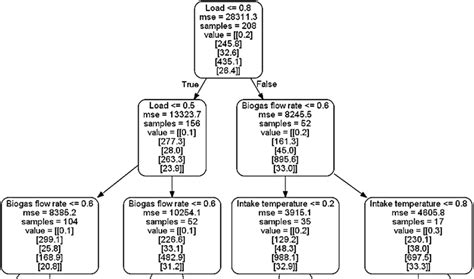 Random Forest Sample For Training Dataset Download Scientific Diagram