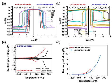 Temperature Dependent Feedback Operations Of Triple Gate Field Effect Transistors