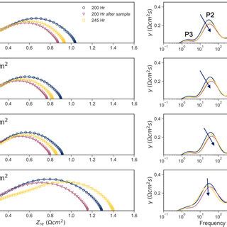 Area Normalized Eis Spectra Left And Drt Right Immediately Before
