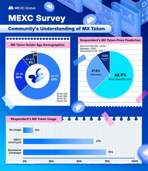 Mexc Survey Communitys Understanding Of Mx Token • Mexc Blog