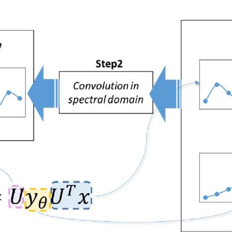 Graph Convolution In The Spectral Domain Download Scientific Diagram