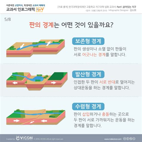 교과서인포그래픽6 판구조론과 지진 MAKEVICON