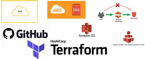 Web Applications Using Cloudops Aws Terraform Amazon Efs And Github