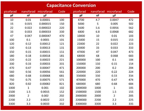 콘덴서 용량 단위 Nf Uf Pf 등 네이버 블로그