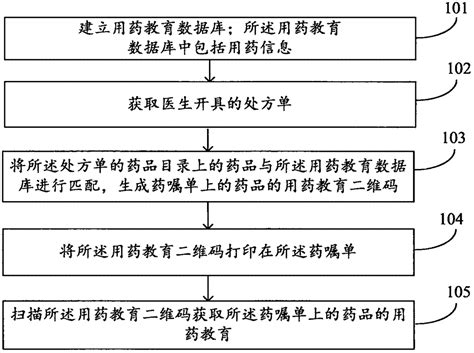一种医院药房智能化用药教育方法及系统与流程