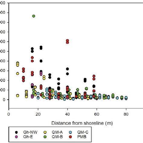 Variability Of Median Electrical Conductivity In Each Site With Download Scientific Diagram