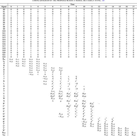 Table Vi From Serial Butterflies For Non Power Of Two Fft Architectures In 5g And Beyond