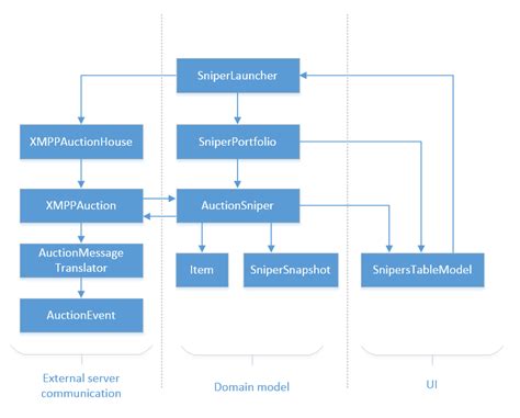 Growing Object Oriented Software Guided By Tests Without Mocks