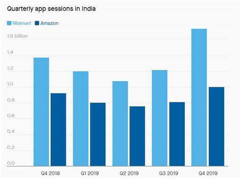 Walmart Owned Flipkart And Myntra Overtake Amazon In App Usage Among Indian Users