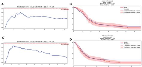Prediction Error Curve And Correction Curve Of Cph And Rsf Model A