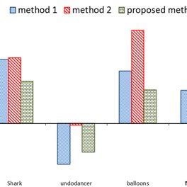 Bitrate Comparisons For Different Methods Download High Resolution Scientific Diagram