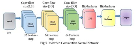 Parkinsons Disease Detection Using Deep Learning Technique