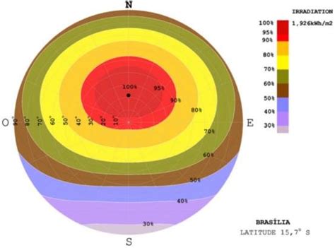 Graph Of Annual Global Irradiation In Brasília Upon All Tilts And