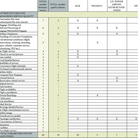 Parameters Mentioned By The Literature And Used By The Four Selected