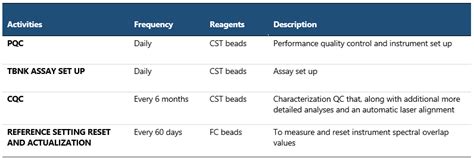 Validating B Cell Depletion Assays Via Flow Cytometry Mabion