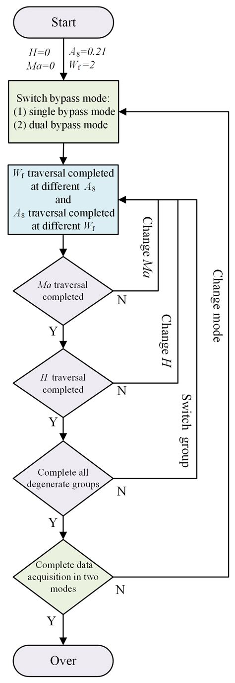 Aerospace Free Full Text Analytical Redundancy For Variable Cycle