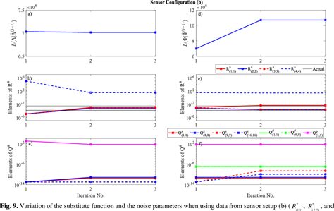 Figure 9 From Input State Parameter Noise Identification And Virtual Sensing In Dynamical