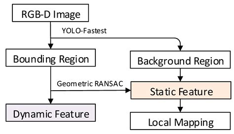 Vslam Optimization Method In Dynamic Scenes Based On Yolo Fastest