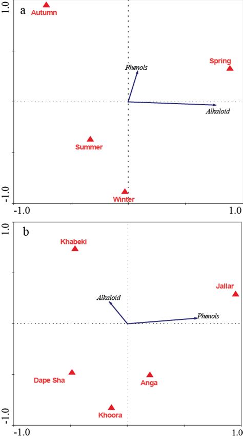 Partial Rda Ordination Biplot Showing The Effect Of Seasons A And
