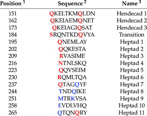 Primary Sequence Of The Coiled Coil Domain Download Scientific Diagram