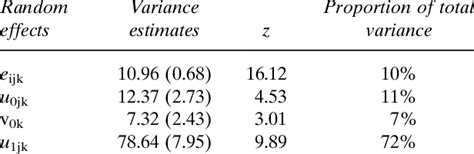 Random Components Of The Multilevel Model And Proportion Of Total