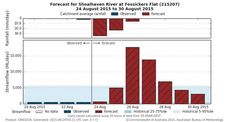 Water Forecasting For The Future Csiro