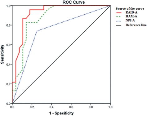 Roc Curves Of The Arabic Raid Scale And The Ham Patients Were Download Scientific Diagram