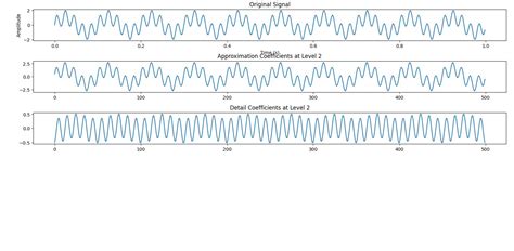 Stationary Wavelet Transform Swt