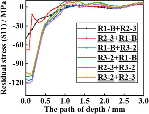 Distribution Trend Of Residual Stress Field Induced By Multiple LSP