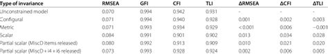 Measurement Invariance Across Country Groups Download Scientific Diagram