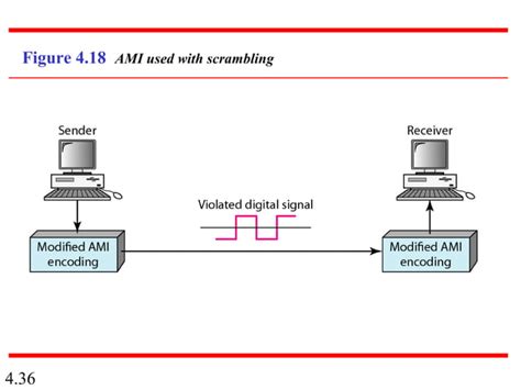 Chapter 4 Digital Transmission Computer Network Ppt Digital Audio Computer Software And