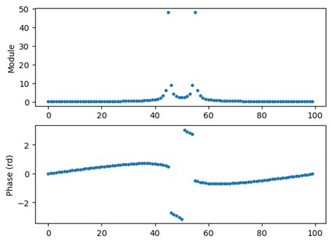 Python Scipy Transform E De Fourier Lense