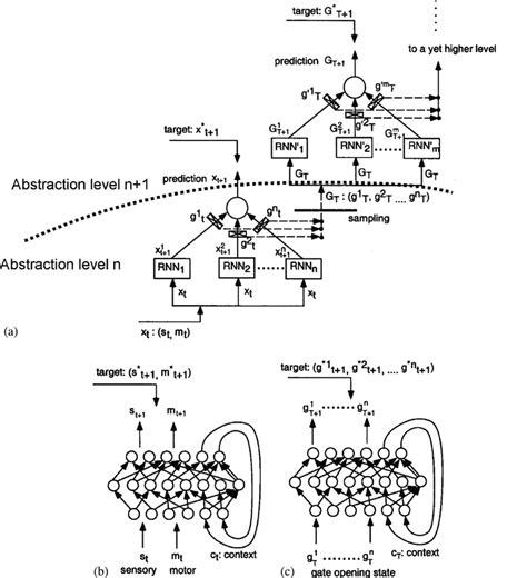 Basic Rnn Modules B C And A Part Of Tani And Nolfis Overall System Download Scientific