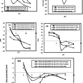 LCST Temperature Of The Prepared NIPAm VTS And NIPAm AMPS VTS Microgels Download Scientific