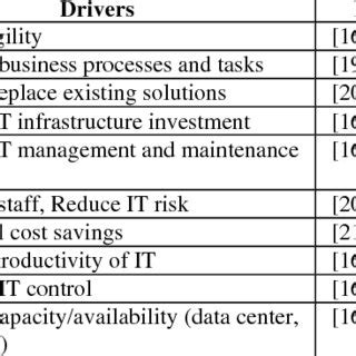 Four Layer Architecture 14 Different Cloud Computing Service Models Download Scientific