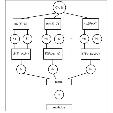 multiobjective multi agent graph for the linear classifier download
