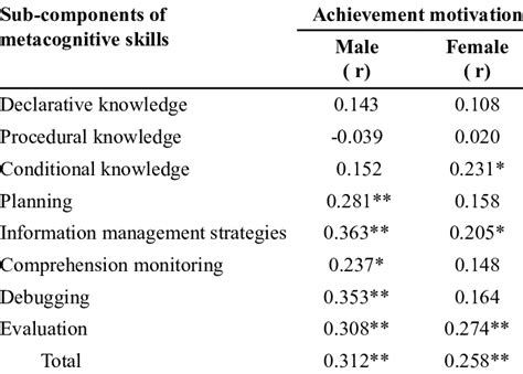 Gender Differentials In The Correlation Of Sub Components Of Download Scientific Diagram