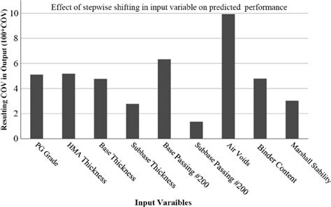 Sensitivity Analysis Results For Svc Model Download Scientific Diagram