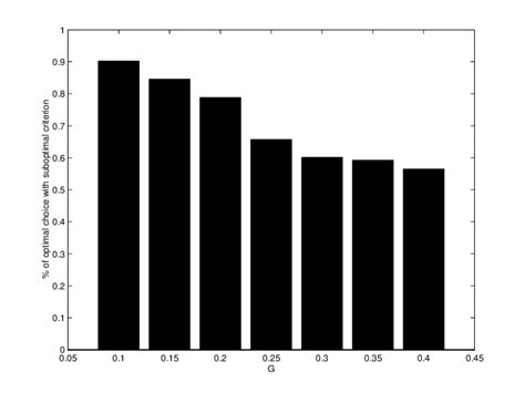 Percentage Of Optimal Choice With The Suboptimal Criteria ¦ Download Scientific Diagram