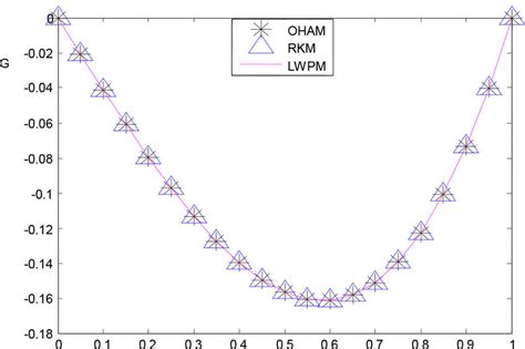 Comparison Between The Solutions Of Oham Numerical Solution And
